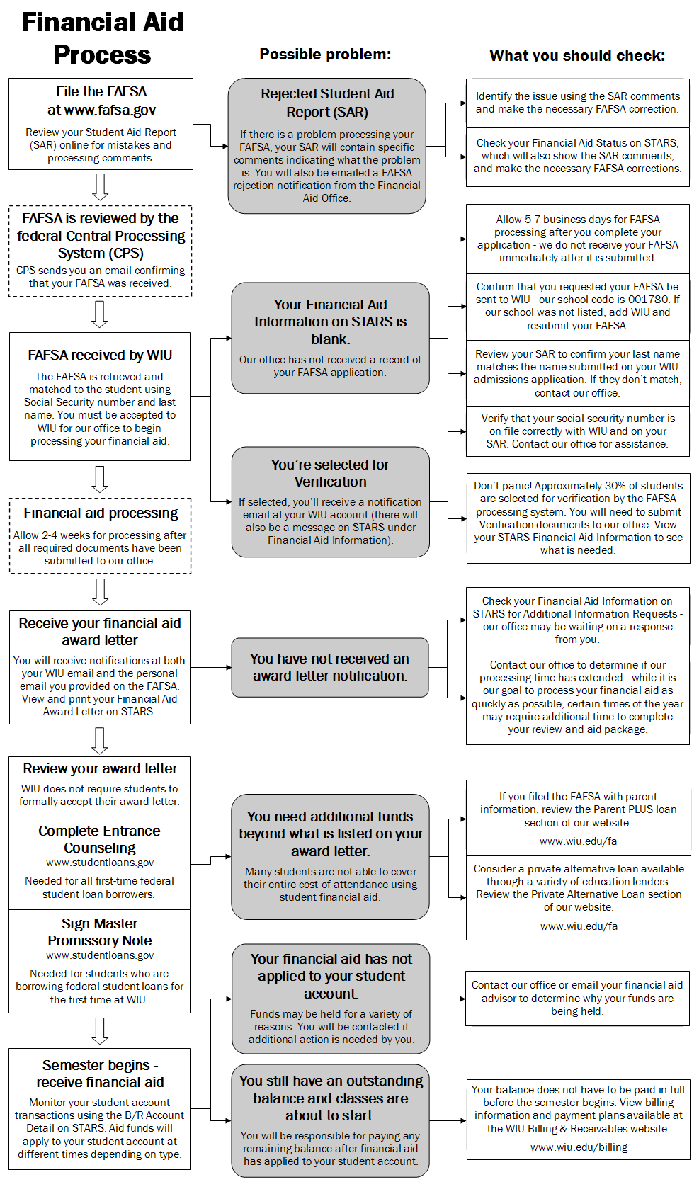 WIU Financial Aid Timeline - WIU